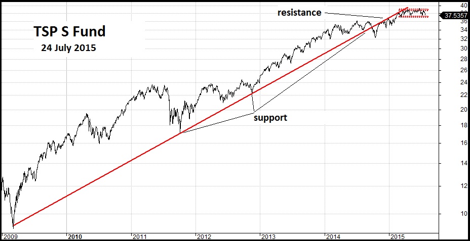 TSP Charts: Quicklook 24 July 2015 – TSP Smart®