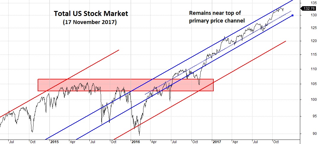 TSP Charts: Quick-look – TSP Smart